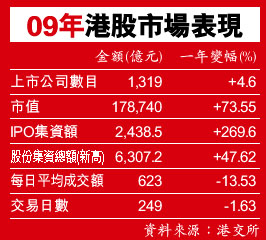 09年港股市場表現 香港文匯報