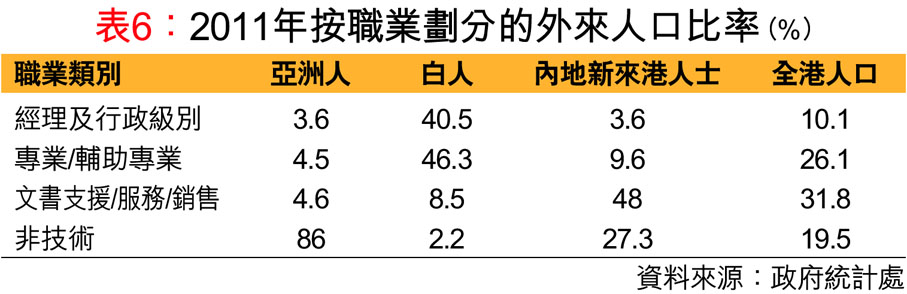 表62011年按職業劃分的外來人口比率 香港文匯報