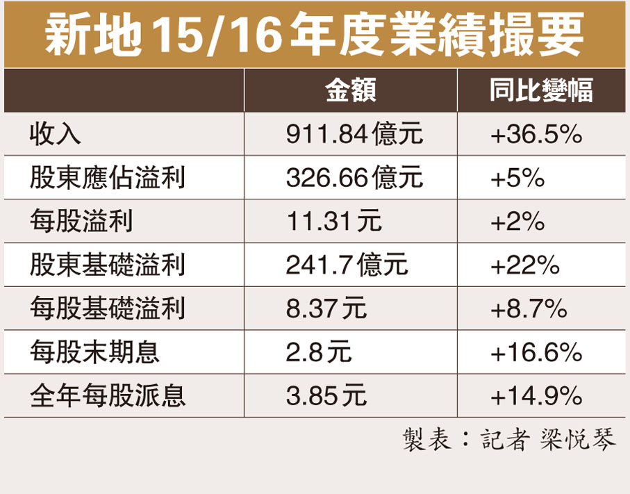 新地15 16年度業績撮要 香港文匯報