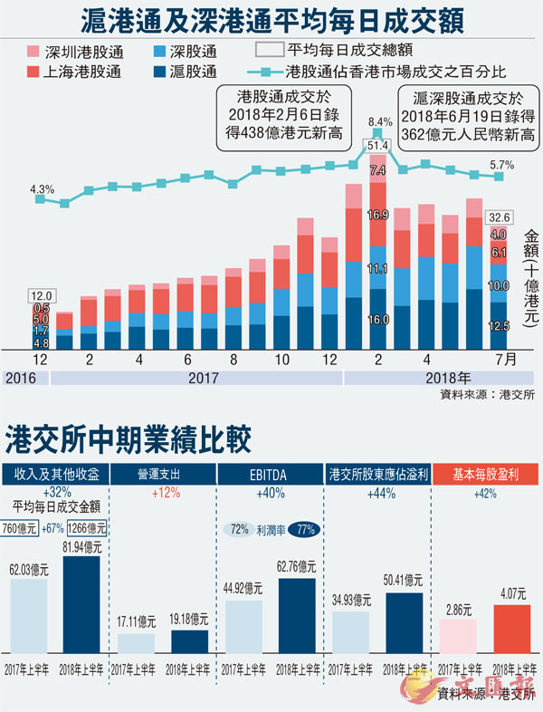 受惠滬深港通 港交所半年多賺44 香港文匯報